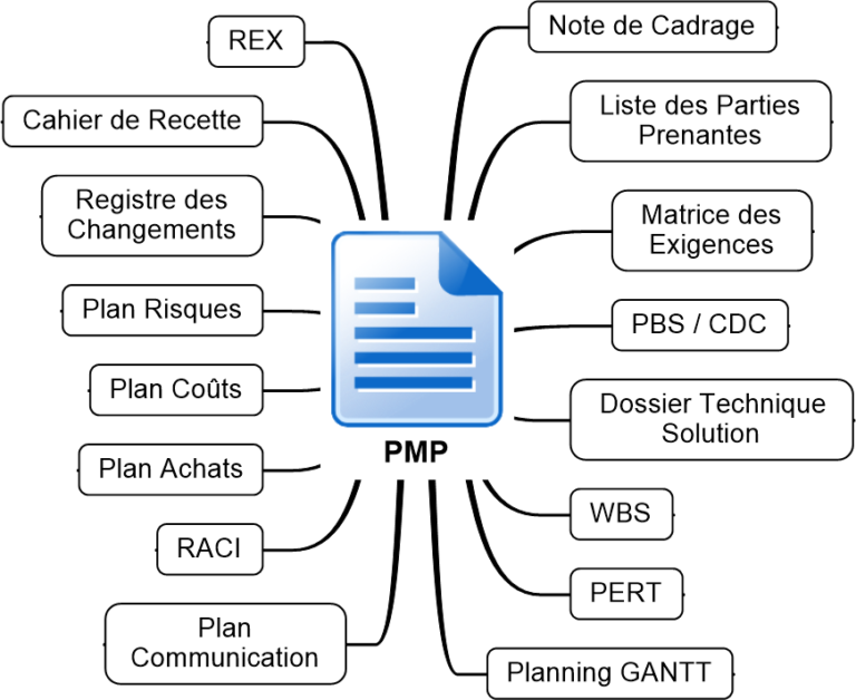 Le Plan de Management Projet – PMP – Pole Projet Paca
